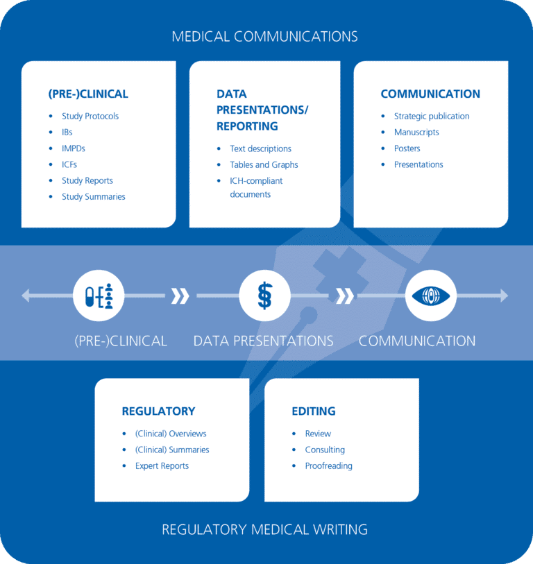 Medical Writing - mediconomics.com - Your full-service CRO